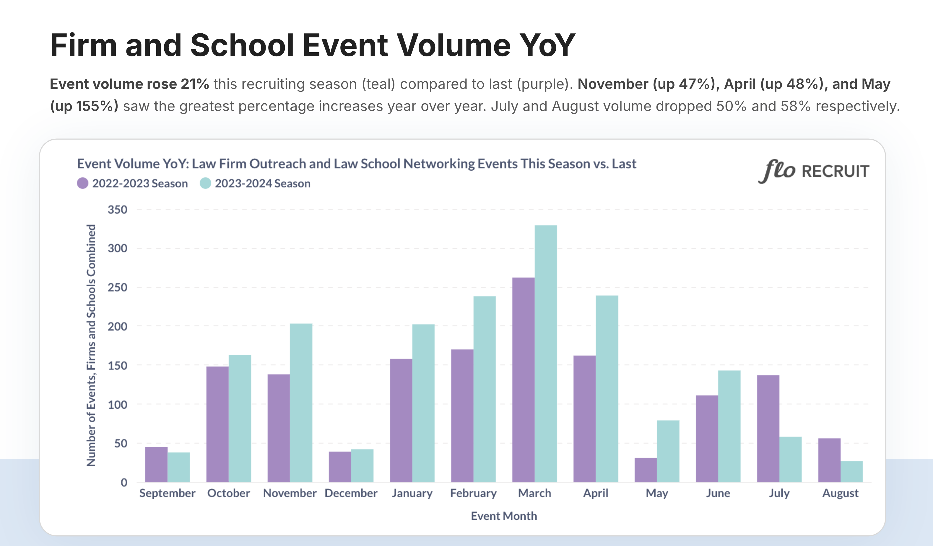 Law Student Interview Volume Up 429% in June and Down 77% in August 2024, Flo Recruit Data Shows